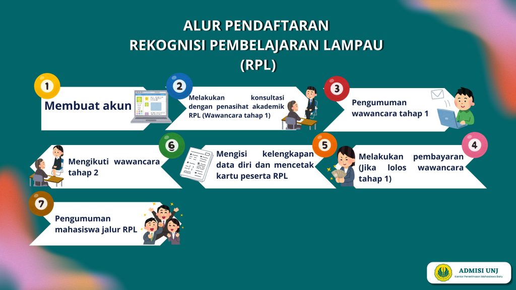 RPL (Rekognisi Pembelajaran Lampau) – PENMABA UNJ